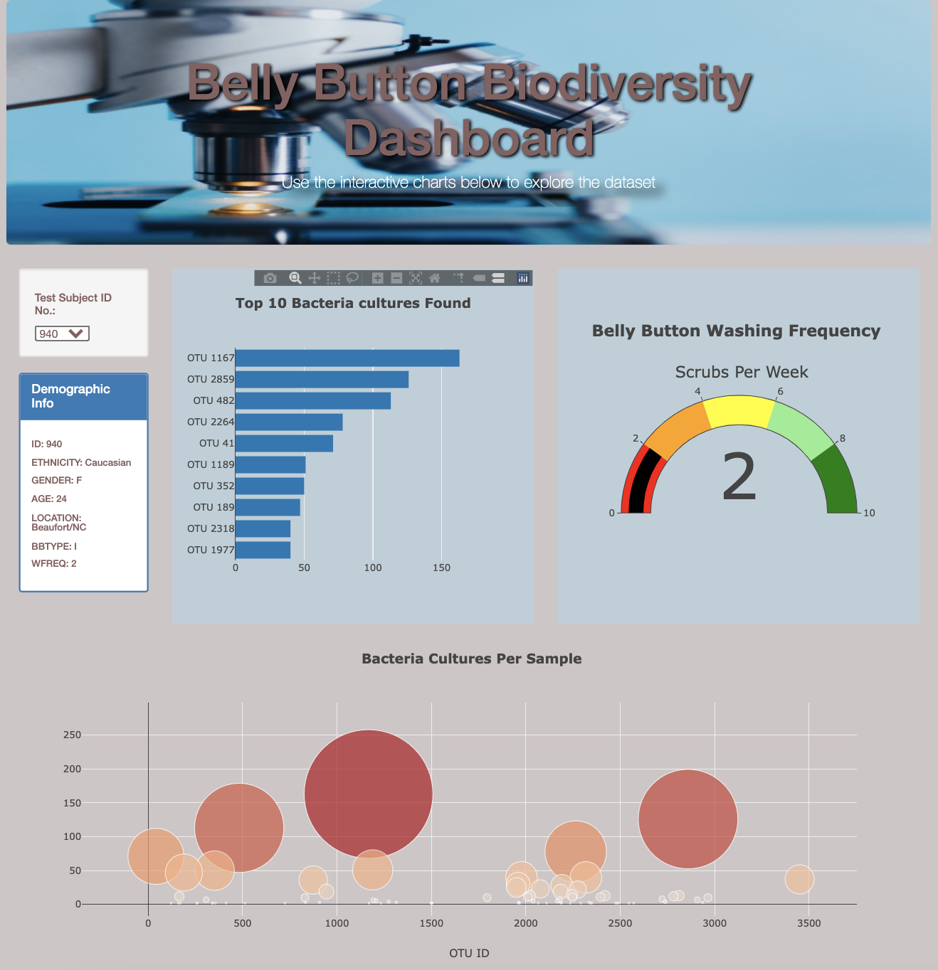 GitHub - elena-chambers/Belly_Button_Biodiversity
