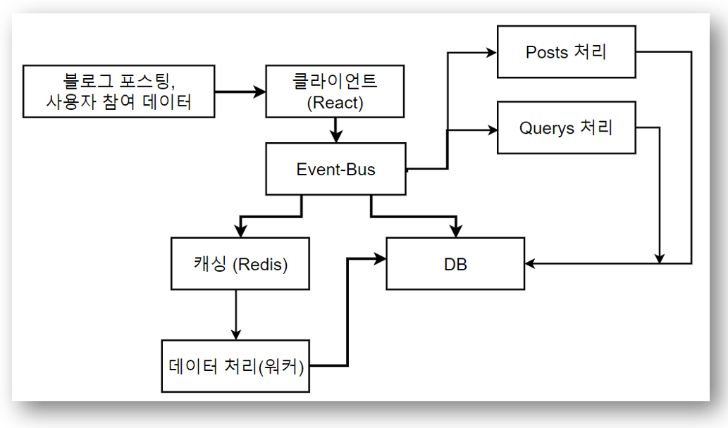 GitHub - z3zzz/k8s-docker-blog-architecture