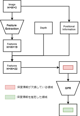 GitHub - umeyuu/Smantic-Segmentation-and-Gaussian-Process-Regression