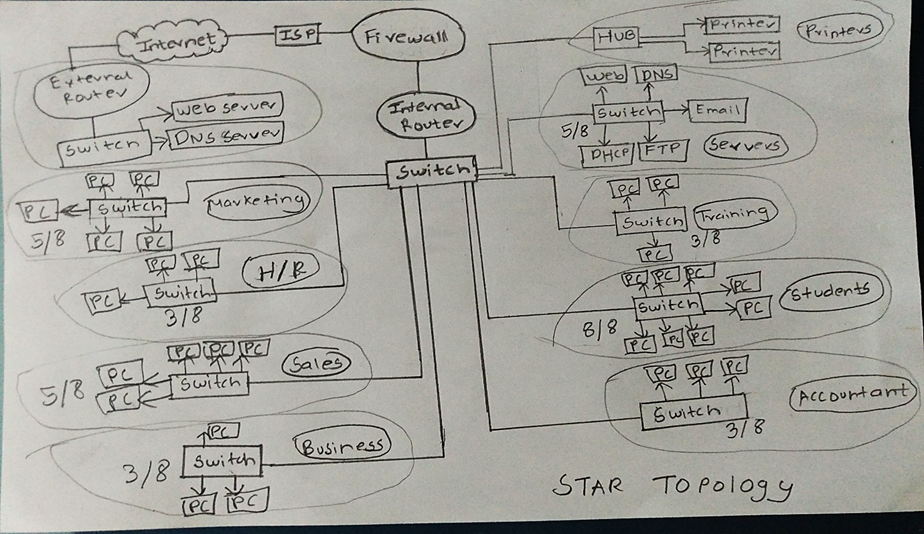 GitHub - JoymenR/Network-Infrastructure: The aim of this project is to ...