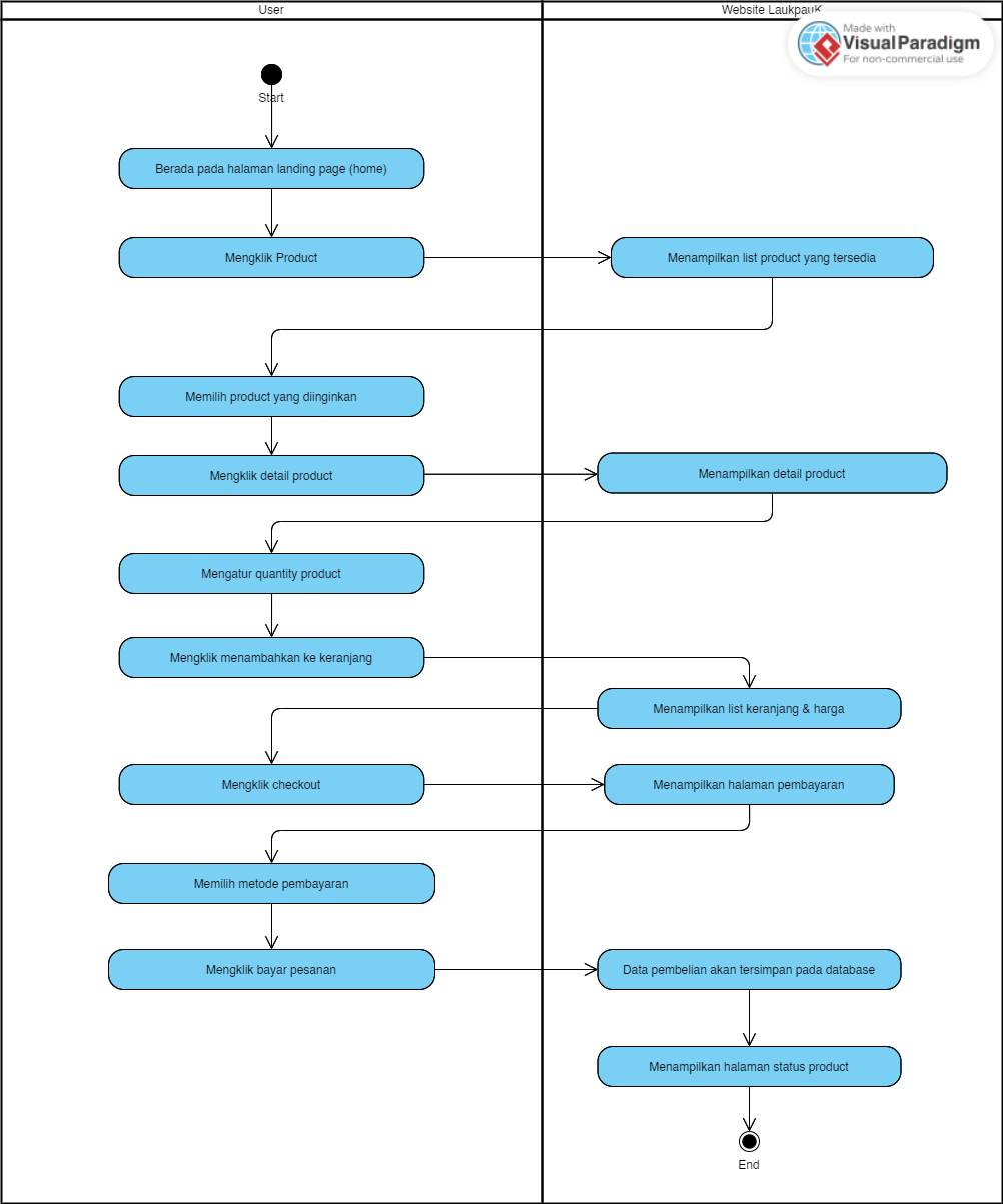 [S1 - PBI7] Membuat Halaman Add Produk · Issue #9 · SI-RPL-2023/SI4404_KEL239_LaukpauK · GitHub