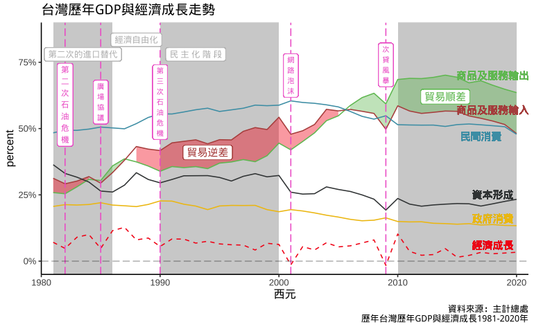 Week 13 graph · Issue #17 · tpemartin/110-1-Economic-Data-Visualization · GitHub