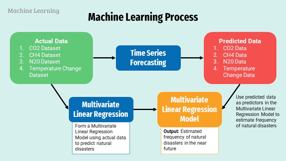 GitHub - Dumbledore66/Mini-Project: Prediction of Natural Disaster ...