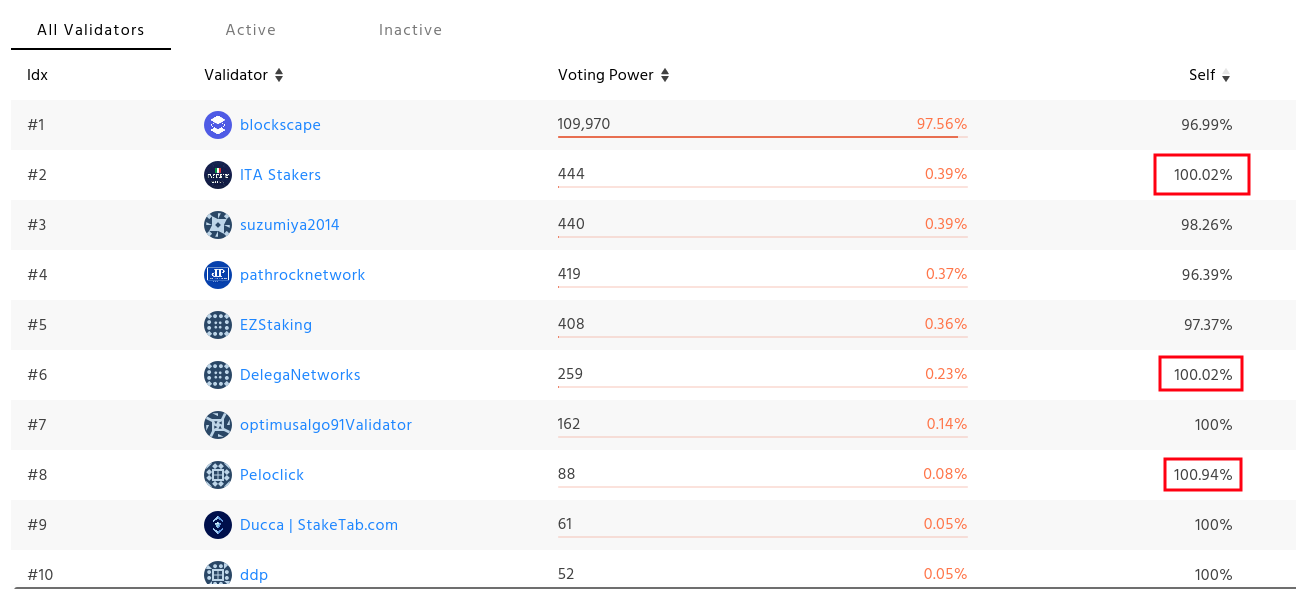 Validators self-delegate is over 100% · Issue #32 · forbole/big-dipper-2.0-cosmos · GitHub