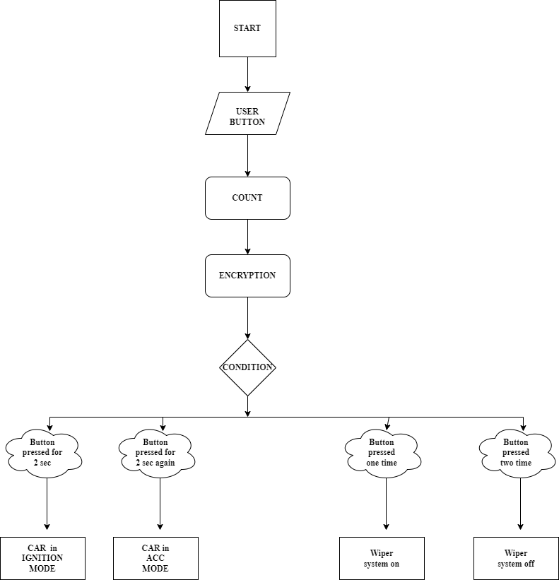 GitHub - Sanju-G/M3_WIPER_CONTROL_SYSTEM