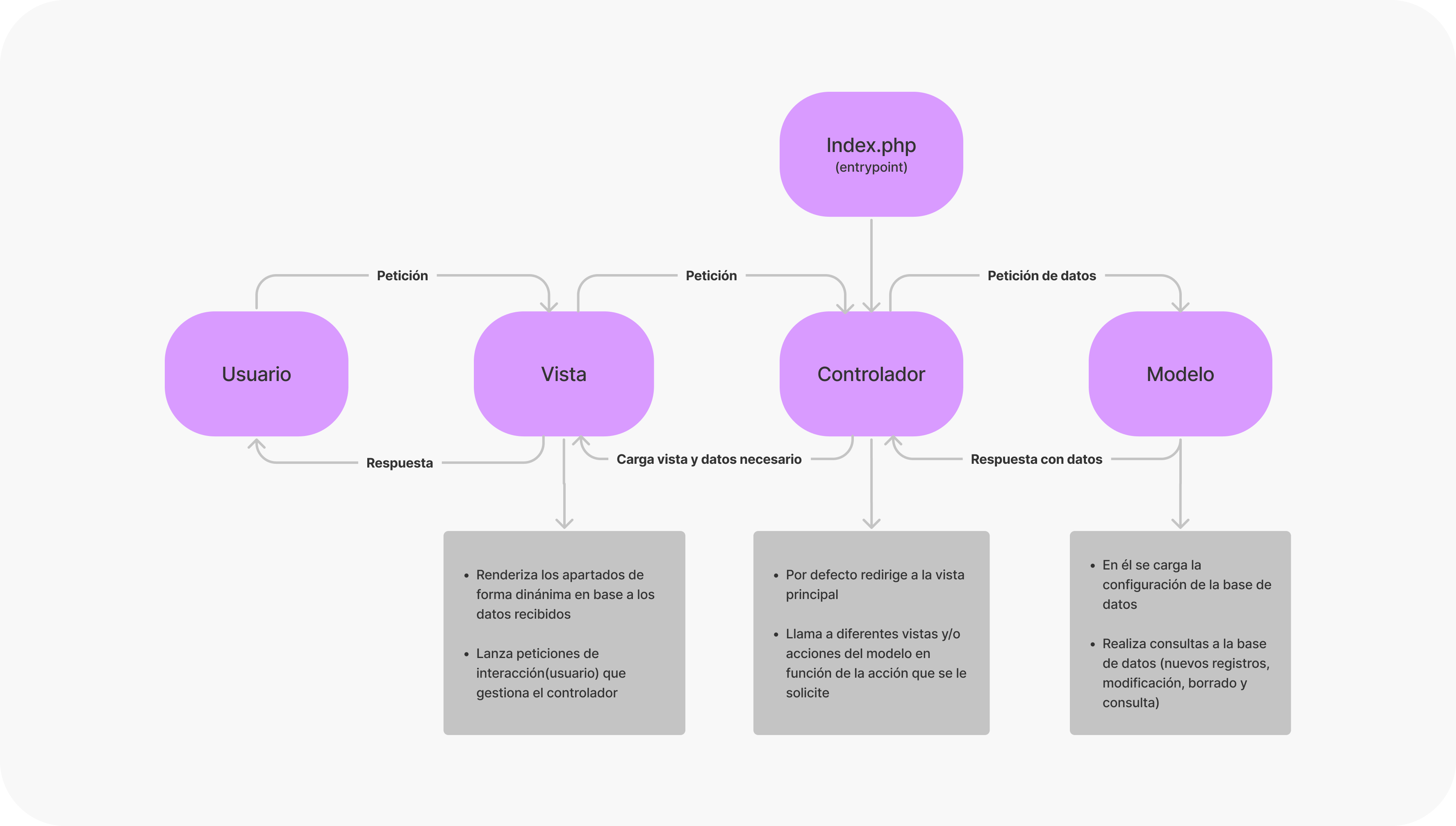 GitHub - rsvives/esquema-mvc: Esto es una primera aproximación al MVC en PHP puro. La base de ...