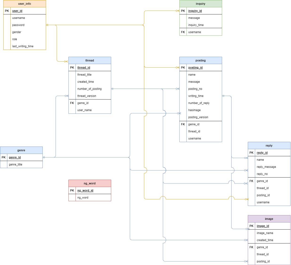 GitHub - chougoukin-shirobikari/BBSRepository