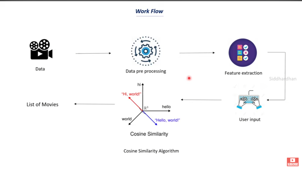 GitHub - Heatburst0/Movie-Reccomendation-System
