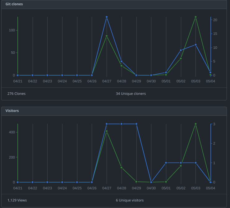 7 Unique Cloners for my Repo? · community · Discussion #22069 · GitHub
