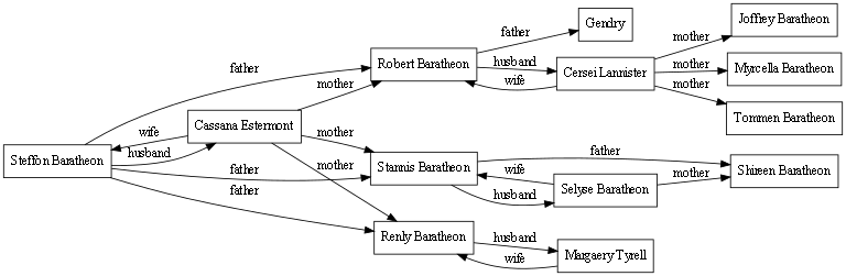 GitHub - chbandis/House_Baratheon_Family_Tree: Computer Science (BSc ...