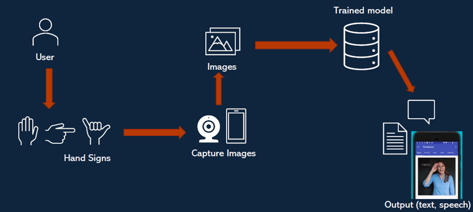 GitHub - NivinyaSamarutilake/Sign-Language-Translator: Semester 5 ...
