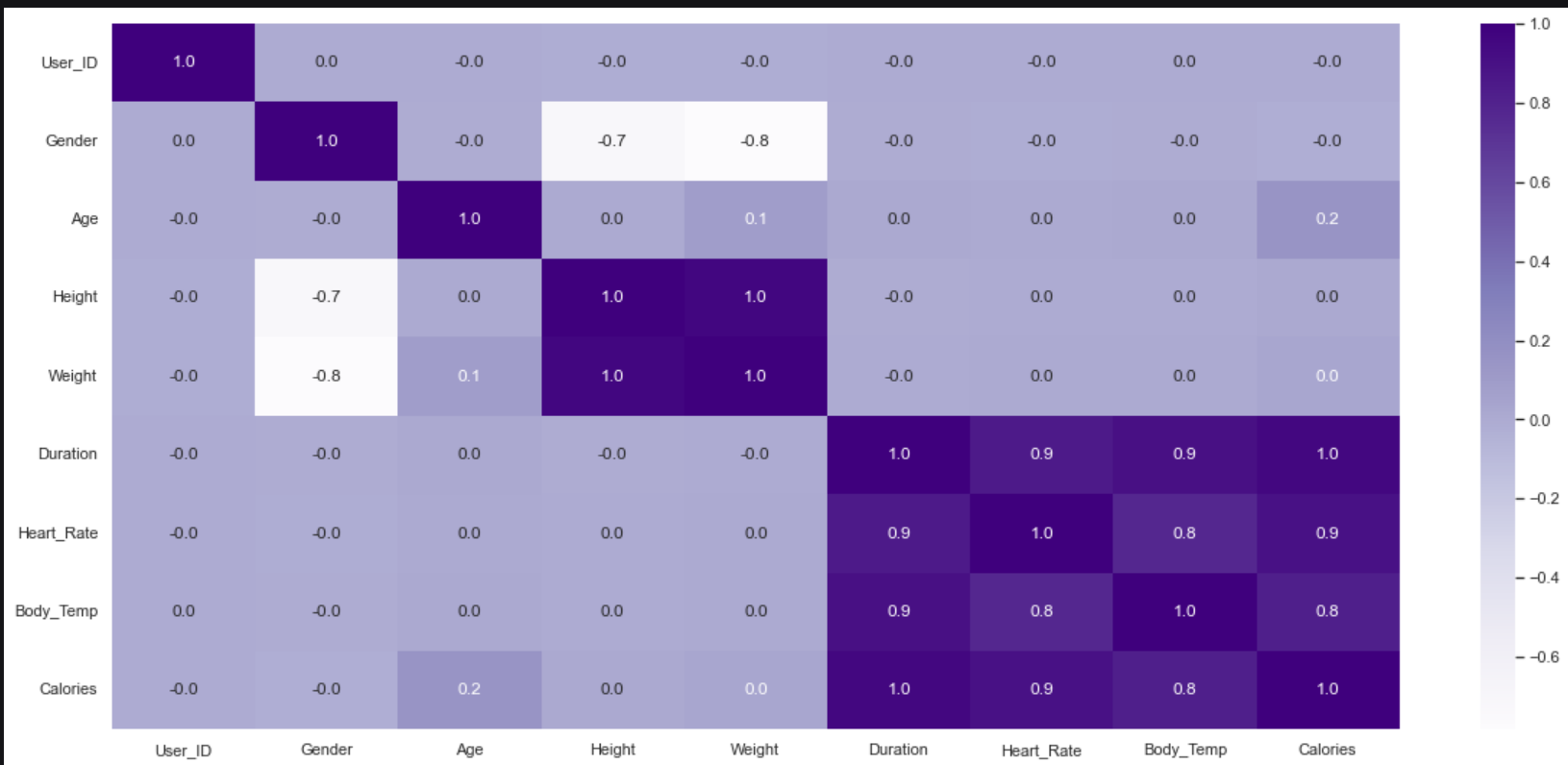 GitHub - aryanrathore1012/calorie_tracker_ml: a python calorie tracker that uses machine ...