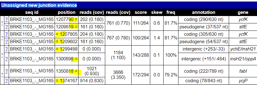 Help me understand Unassigned new junction evidences · Issue #294 · barricklab/breseq · GitHub