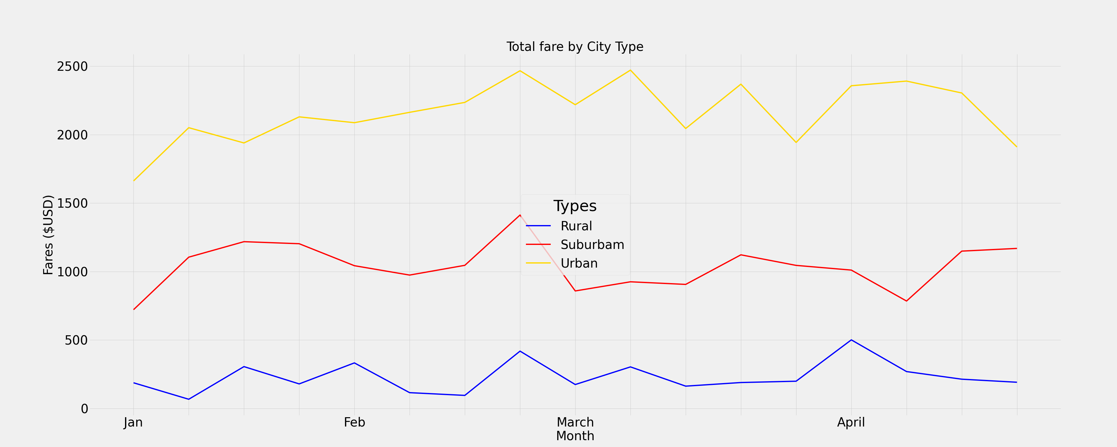 Github Elyazdan Pyber Analysis
