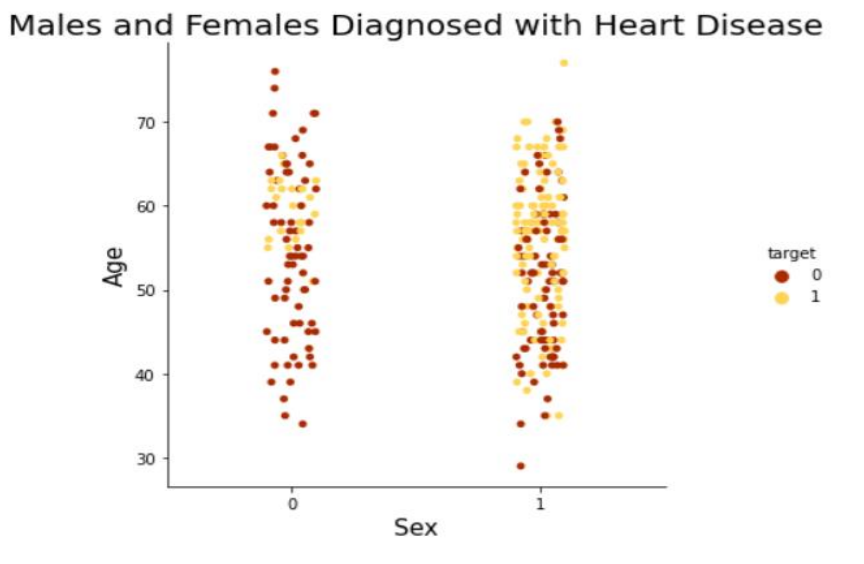 GitHub - Billy-j0/Heart_disease_Analysis