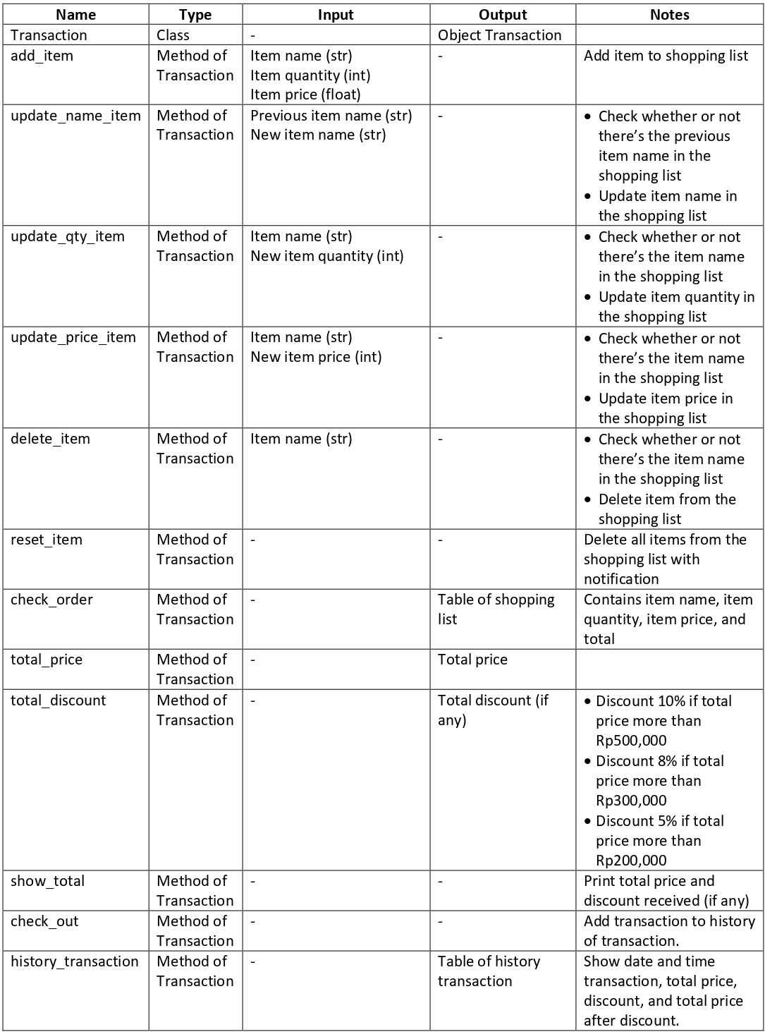 GitHub - etikawdywt16/super-cashier-project: Repository for Python ...