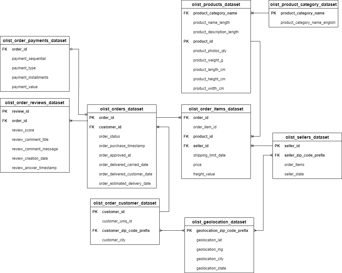 GitHub - etikawdywt16/ecommerce-data-project: Repository for Data ... GitHub - etikawdywt16/ecommerce-data-project: Repository for Data ...