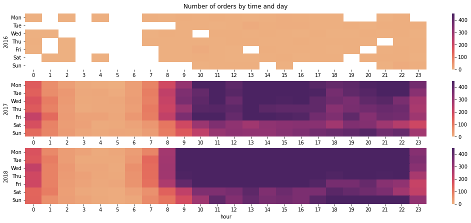 GitHub - etikawdywt16/ecommerce-data-project: Repository for Data Wrangling and SQL PACMANN Project