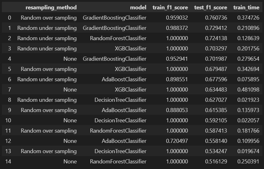 Github Etikawdywt16fraud Detection Project Repository For Machine Learning Pacmann Project