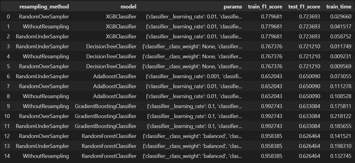 GitHub - etikawdywt16/fraud-detection-project: Repository for Machine ...