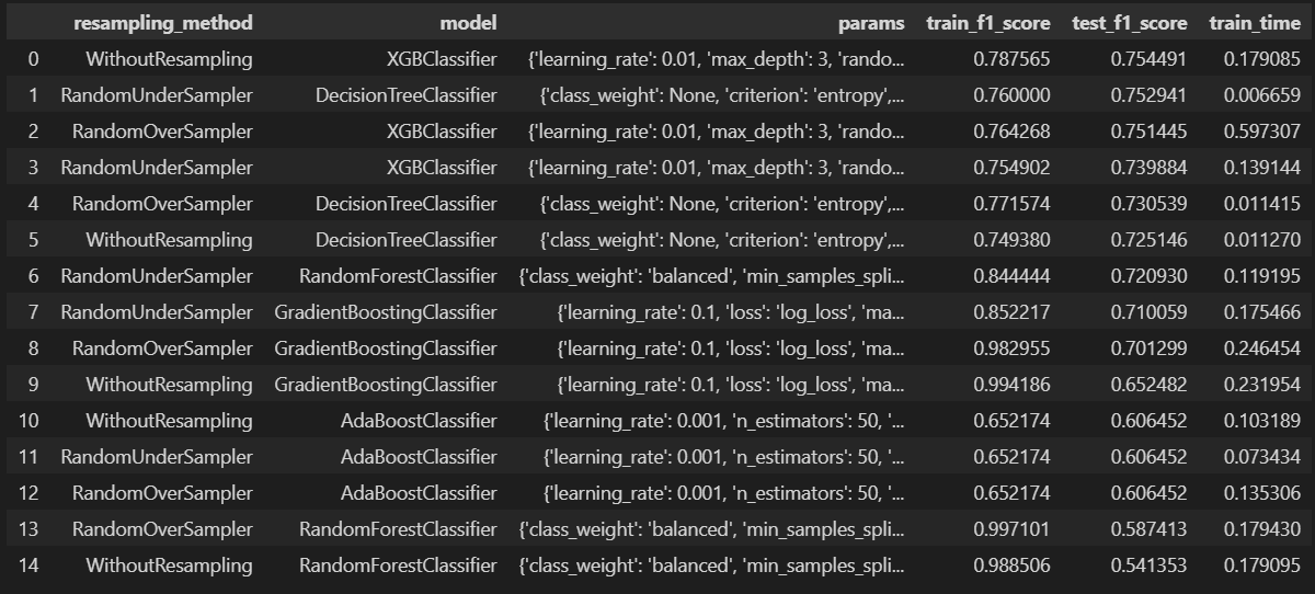 GitHub - etikawdywt16/fraud-detection-project: Repository for Machine ...
