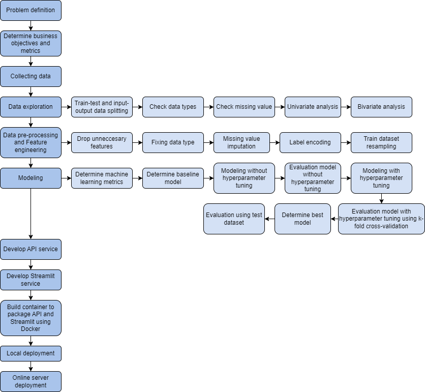 GitHub - etikawdywt16/fraud-detection-project: Repository for Machine ...