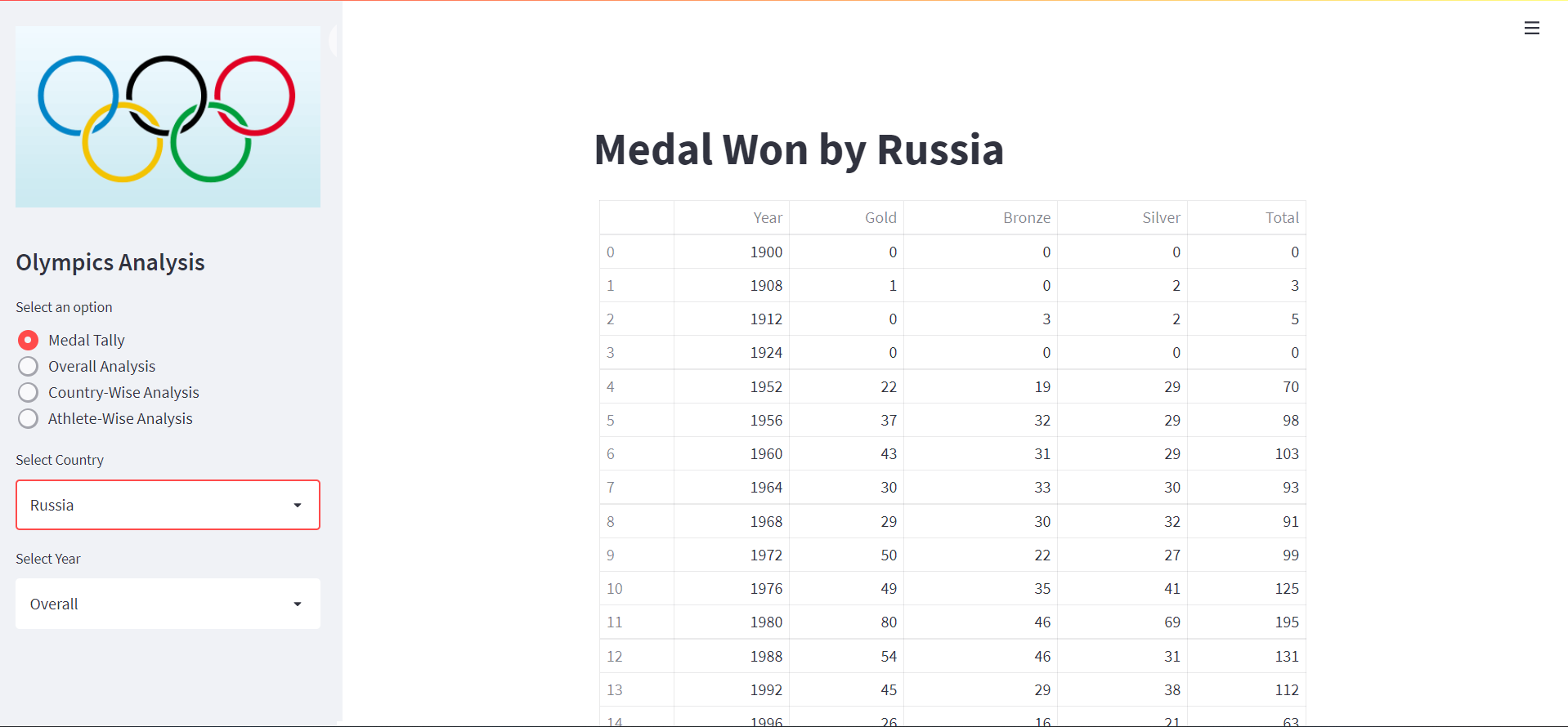 GitHub - sandeshjain06/A_Olympics_Data_Analysis-Project