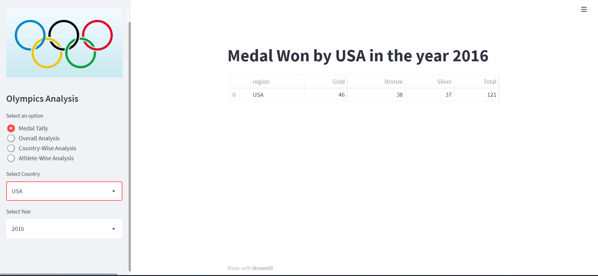 GitHub - sandeshjain06/A_Olympics_Data_Analysis-Project