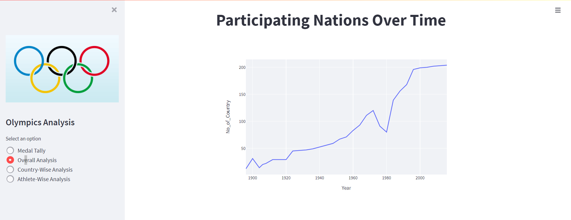 GitHub - sandeshjain06/A_Olympics_Data_Analysis-Project