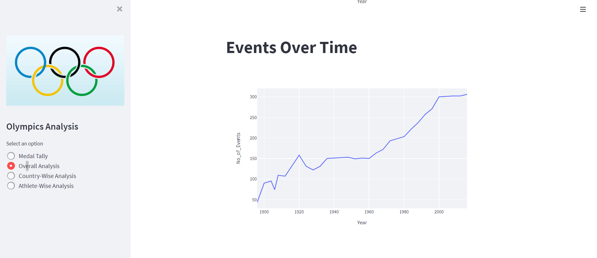 GitHub - sandeshjain06/A_Olympics_Data_Analysis-Project