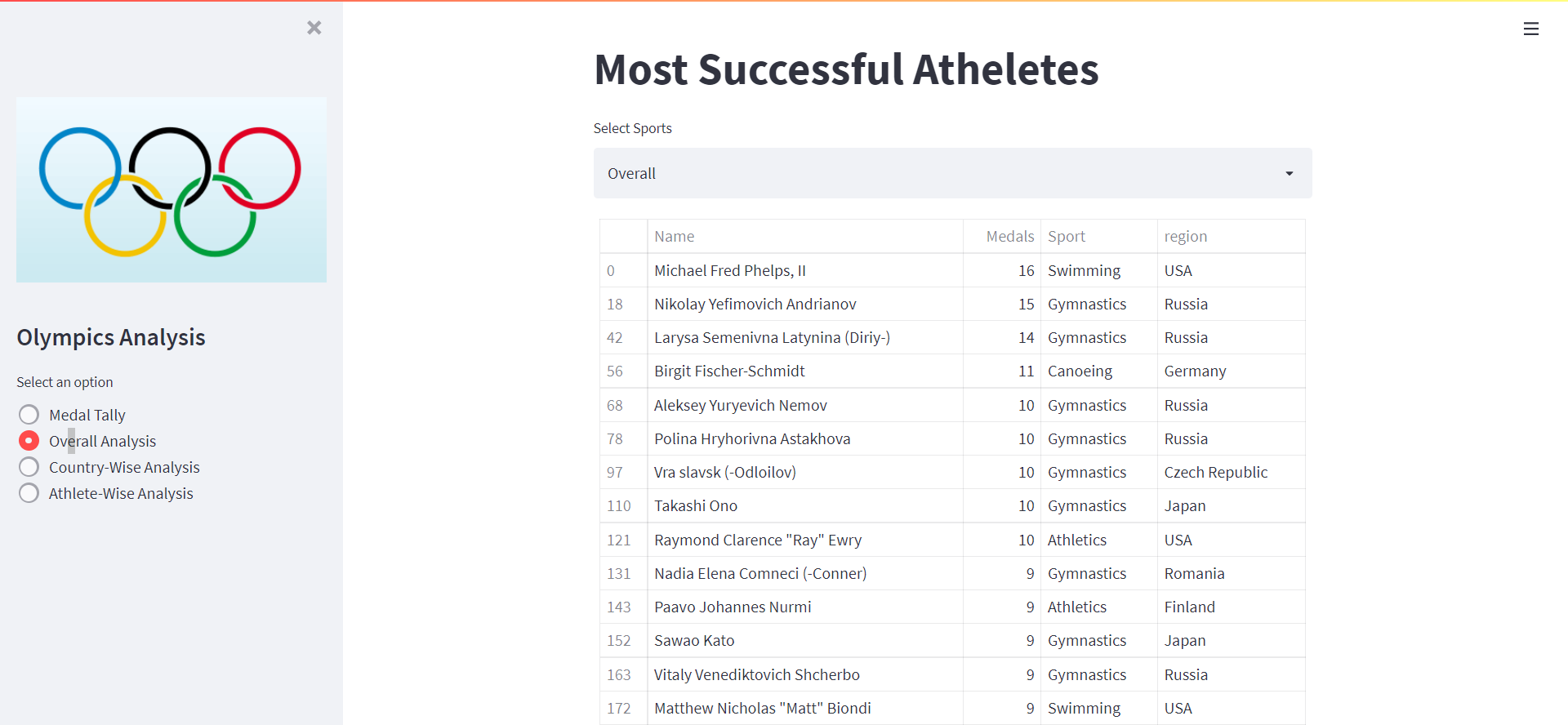GitHub - sandeshjain06/A_Olympics_Data_Analysis-Project