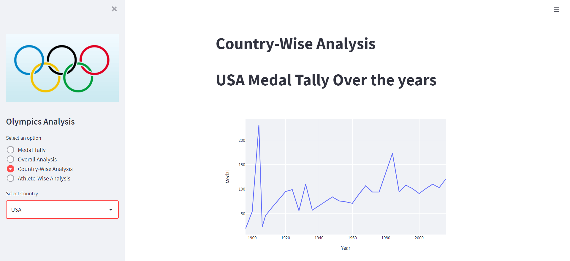 GitHub - sandeshjain06/A_Olympics_Data_Analysis-Project