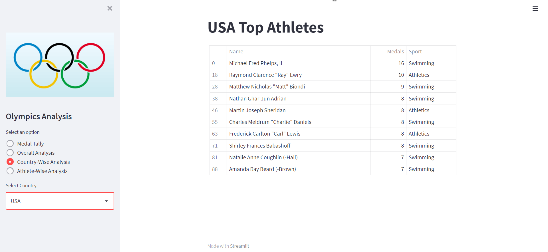 GitHub - sandeshjain06/A_Olympics_Data_Analysis-Project