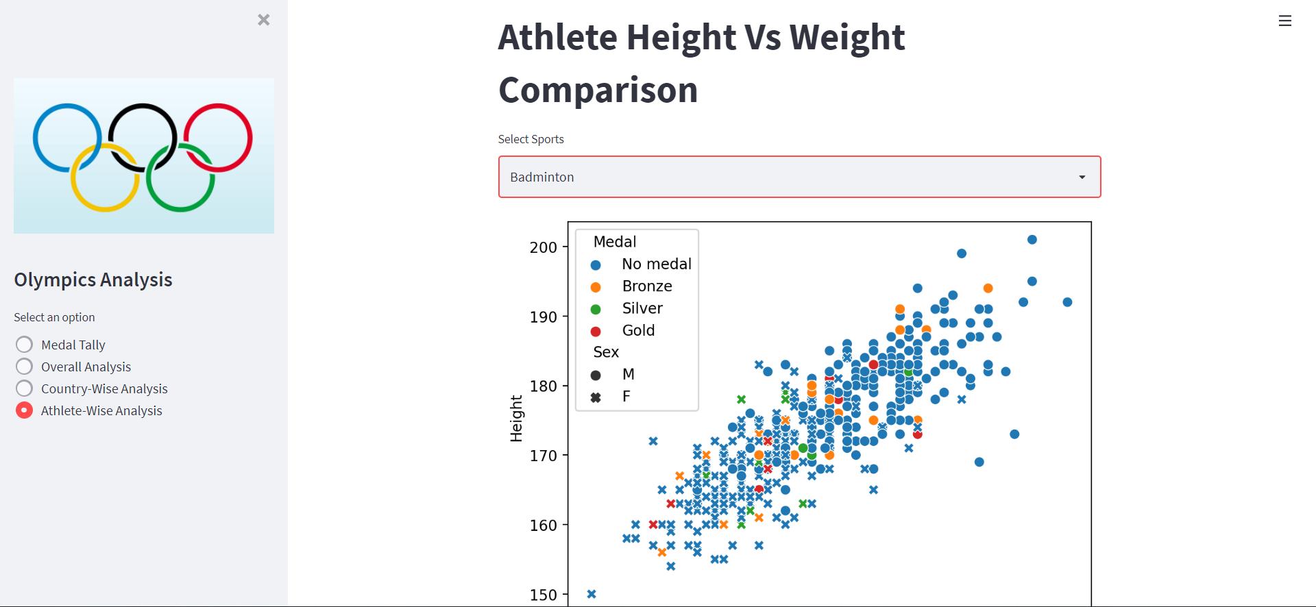 GitHub - sandeshjain06/A_Olympics_Data_Analysis-Project