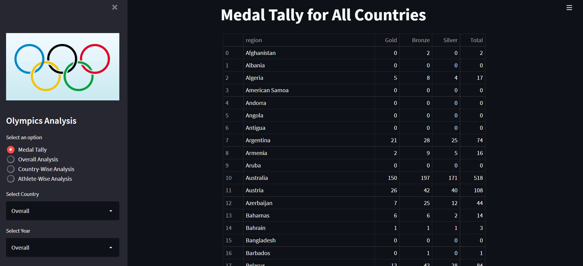 GitHub - sandeshjain06/A_Olympics_Data_Analysis-Project