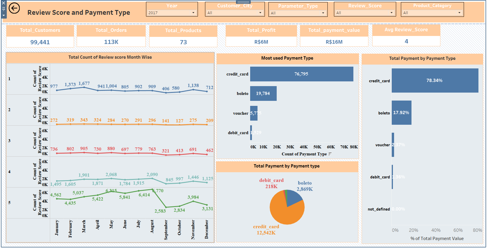GitHub - sandeshjain06/Olist_Dashboard_project