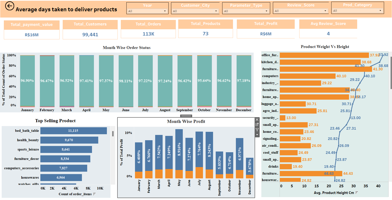 GitHub - sandeshjain06/Olist_Dashboard_project