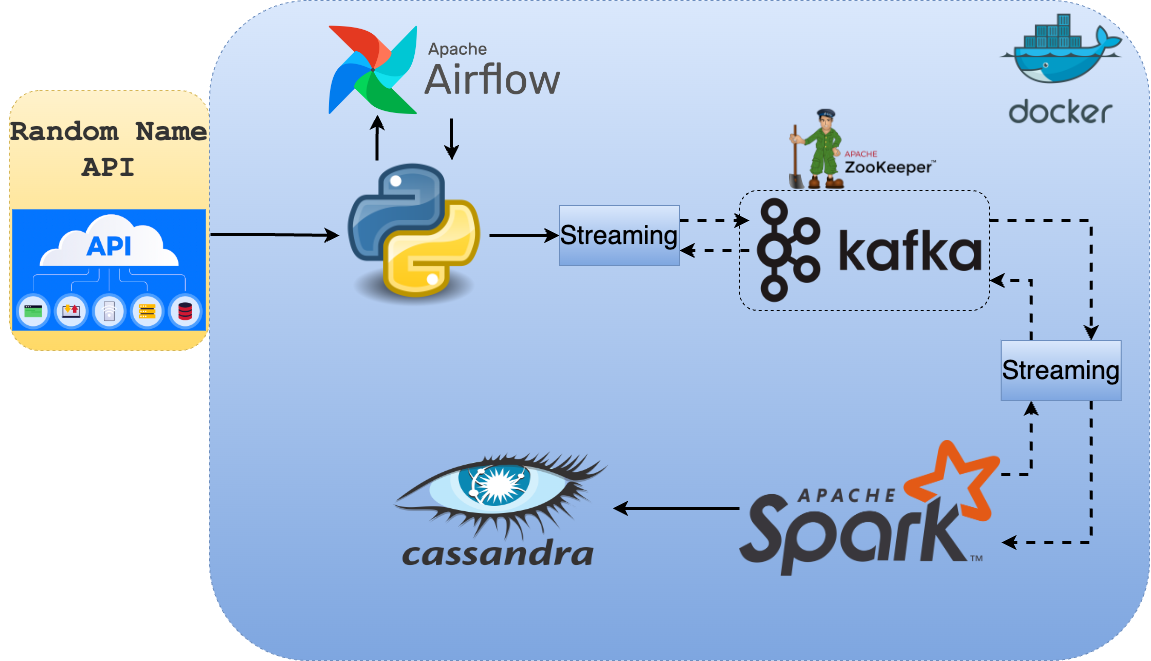 GitHub - dogukannulu/kafka_spark_structured_streaming: Get data from API, run a scheduled script ...