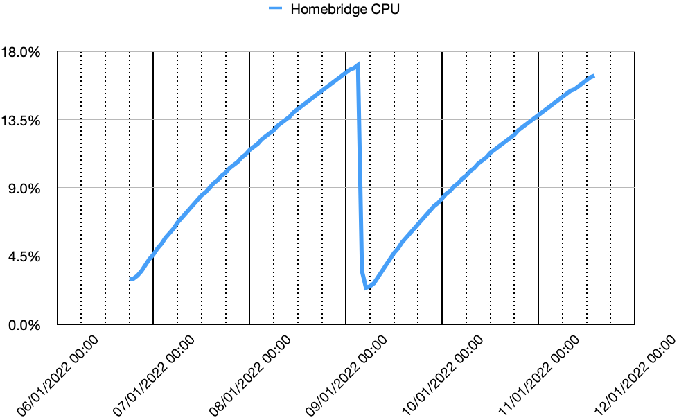 Increasing CPU usage over time · Issue #2679 · homebridge/homebridge · GitHub