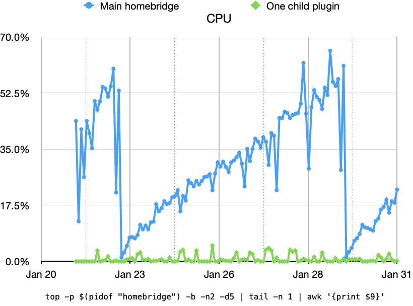 Increasing CPU usage over time · Issue #2679 · homebridge/homebridge · GitHub