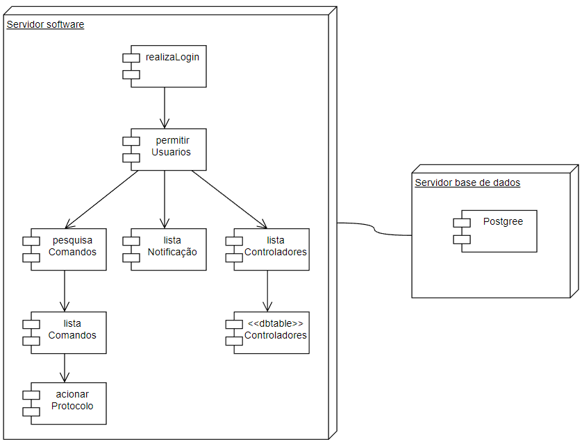 Diagrama de Implantação - Rafael-Sabugari/CC6522_Projeto GitHub Wiki