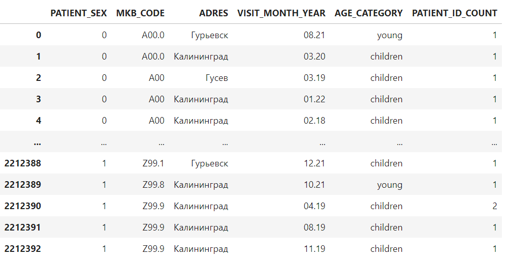 GitHub - KARTASAR/MedTech-hackathon: Создание модели прогнозирования заболеваемости населения