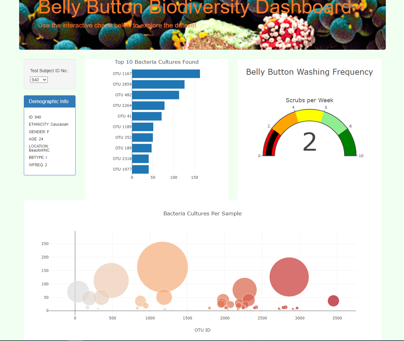 GitHub - gadienttracy/bellybuttonbiodiversity