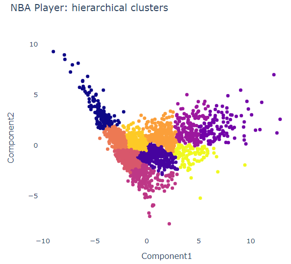 GitHub - ChingHongFung/Unsupervised-Learning-NBA-Player-Dataset