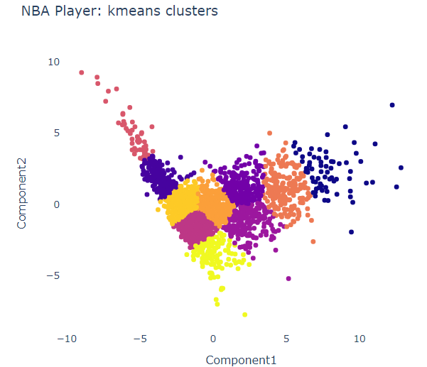 GitHub - ChingHongFung/Unsupervised-Learning-NBA-Player-Dataset