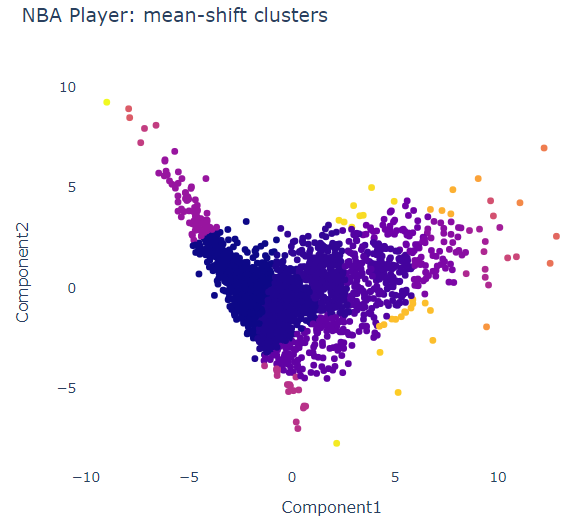 GitHub - ChingHongFung/Unsupervised-Learning-NBA-Player-Dataset