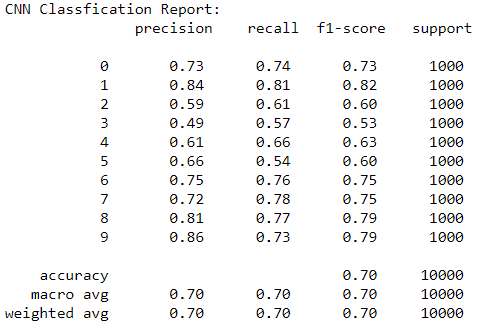 GitHub - ChingHongFung/Deep-Learning-Image-Classification-CIFAR10