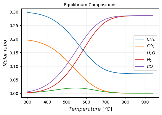 GitHub - amvro23/biogas: A Python package for biogas dry reforming