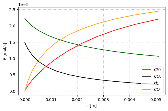 GitHub - amvro23/biogas: A Python package for biogas dry reforming