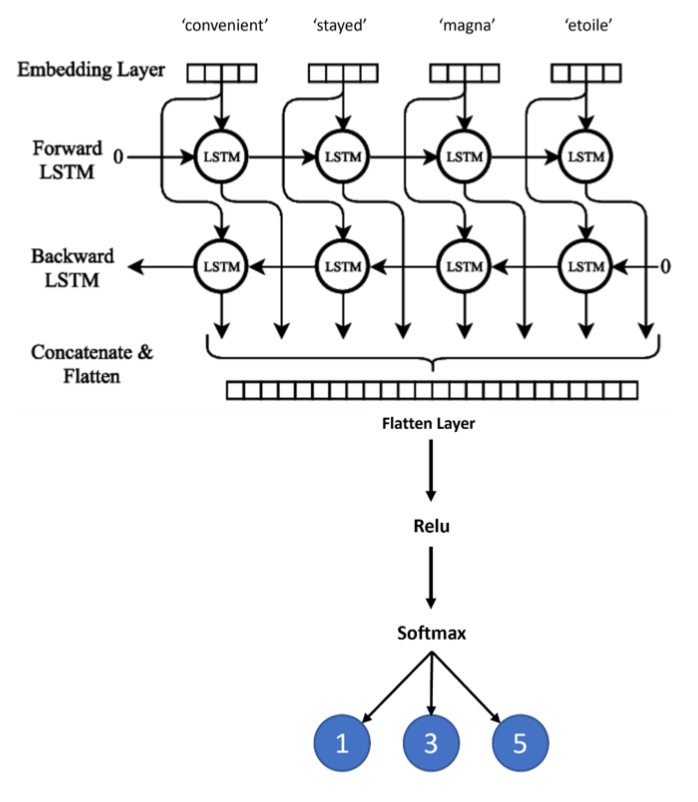 GitHub - jungwonsherryzang/Hotel-Review-Text-Classification-Model: LSTM Recurrent Neural ...